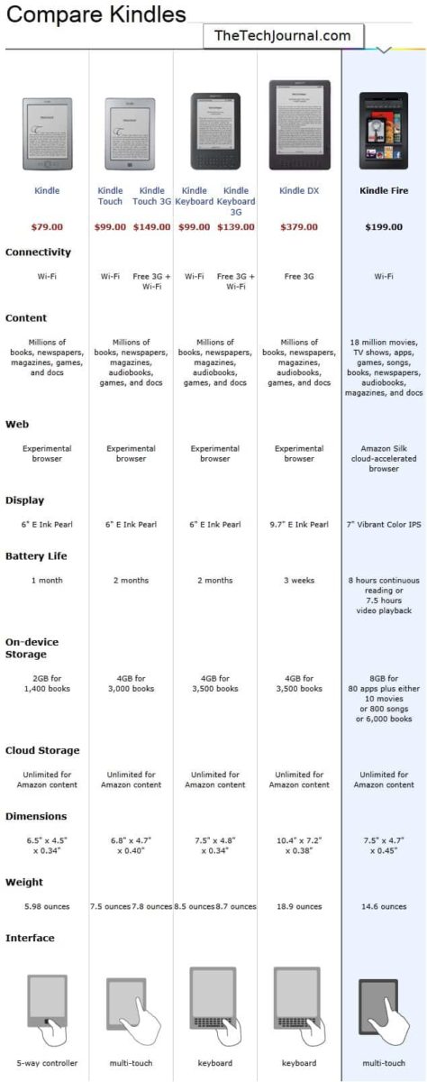A Comparison Of New Amazon Kindle Product Line - The Tech Journal