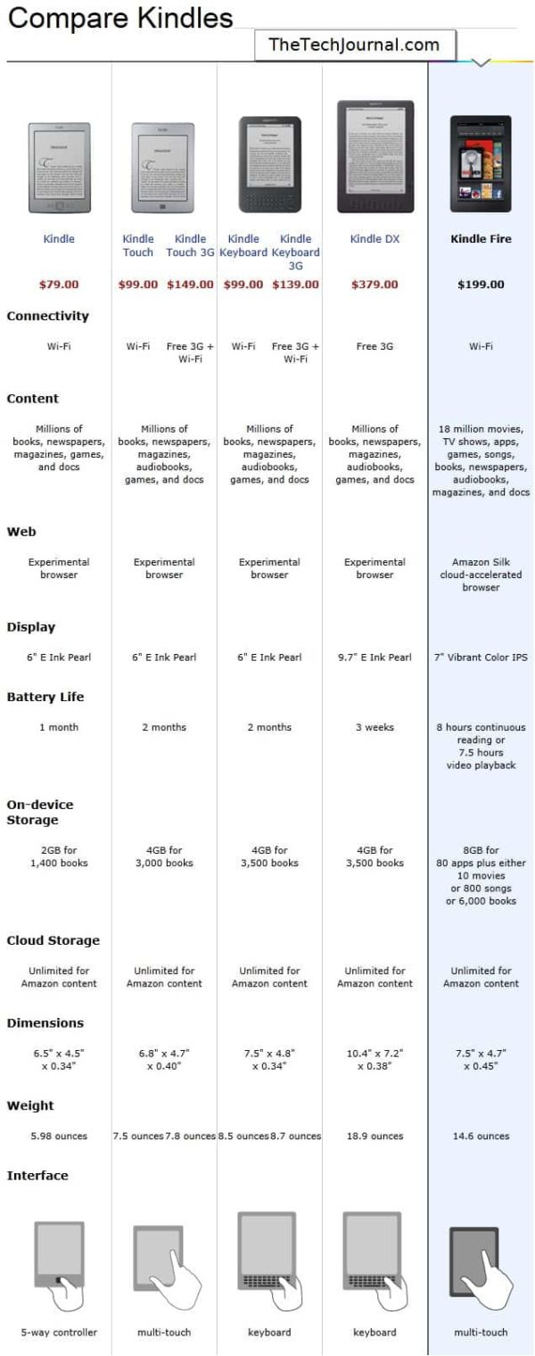 A Comparison Of New Amazon Kindle Product Line - The Tech Journal