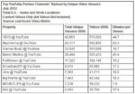 US Internet Users Viewed 36.9 Billion Online Videos In July: comScore ...