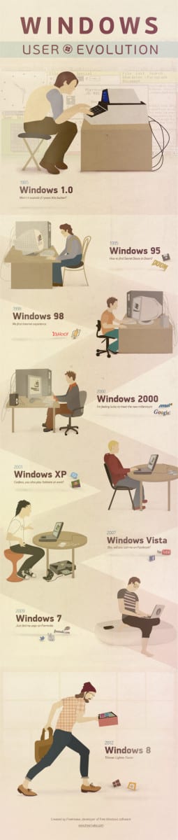 [Infographic] The Evolution of Windows Users Over The Decades - The ...