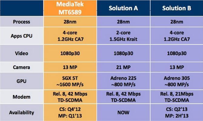 MediaTek Released MT6589: The World's First Quad-core Cortex-A7 SoC - The Tech Journal