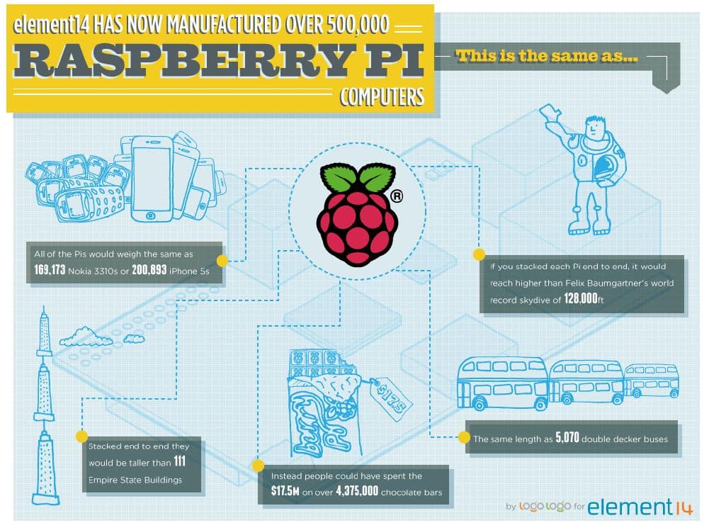 Raspberry Pi Sells Nearly A Million Units Worldwide - The Tech Journal