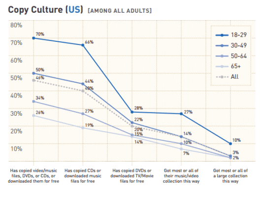 US P2P Users Buy 30% More Music, Reveals Google-Commissioned Survey ...