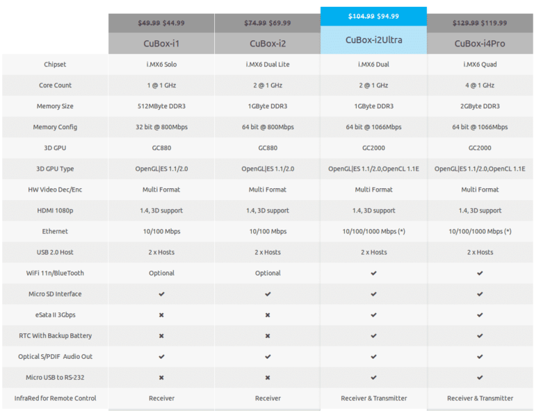 CuBox-i Series Four mini Computers Are Up For Pre-Order - The Tech Journal