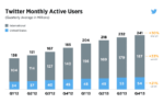 Twitter Timeline Views And User Growth Rate Decline In Q4 – The Tech ...